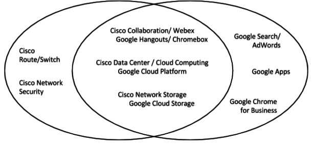 Cisco Announces Google Partnership @ Enterprise Connect