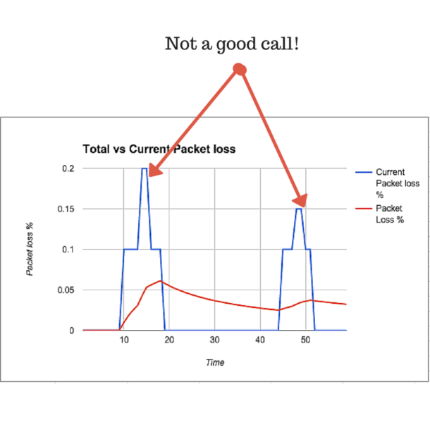 What's an Acceptable Amount of Packet Loss in 2019? | Vyopta