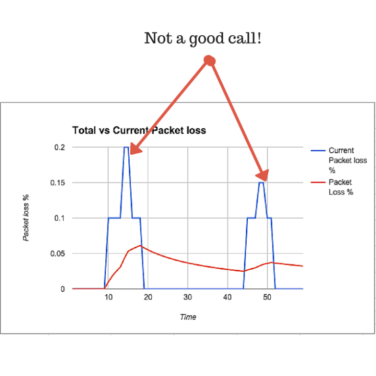 What's an Acceptable Amount of Packet Loss in 2019? | Vyopta