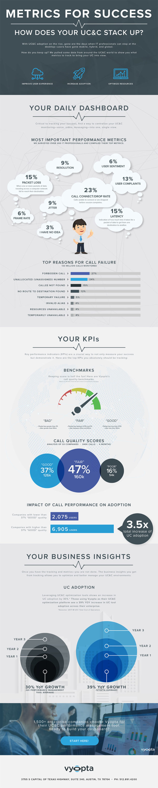 Infographic | Metrics for Success: How do you stack up? - Vyopta