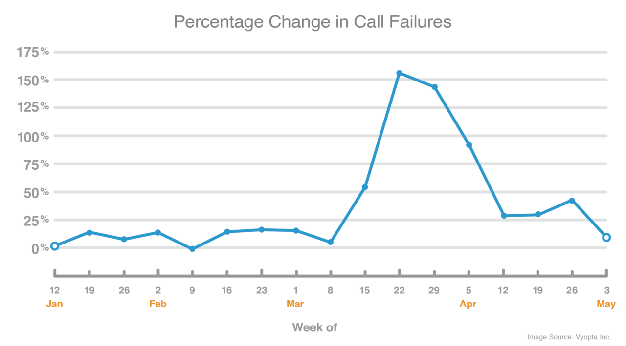COVID-19 Impact on UC in Five Charts - Vyopta